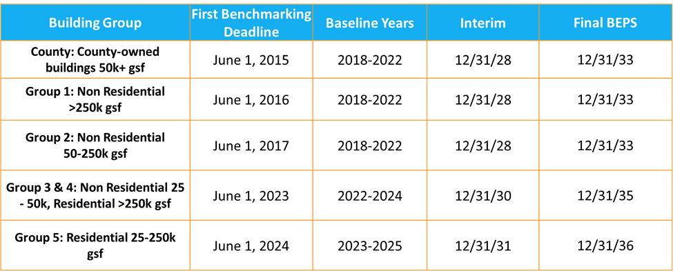 Building Energy Performance Standards,DEP,Montgomery County Government, MD