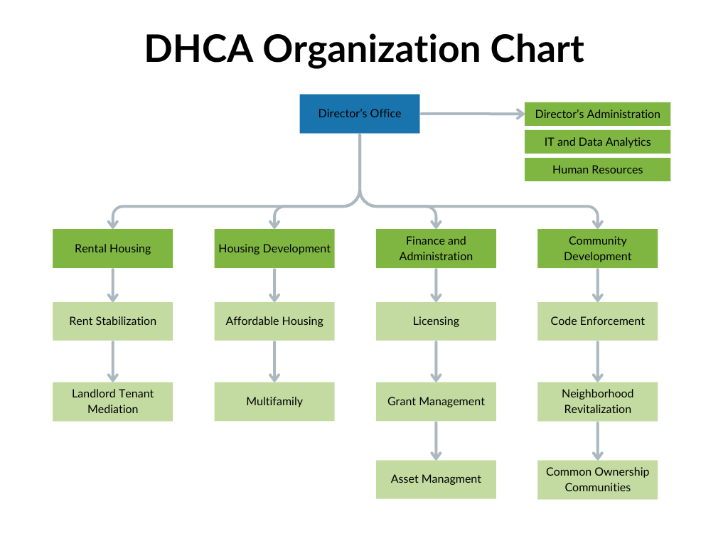 Organization Chart | Department of Housing and Community Affairs ...