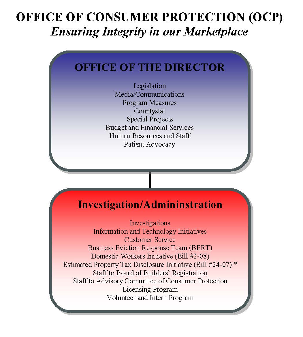 Office of Consumer Protection
